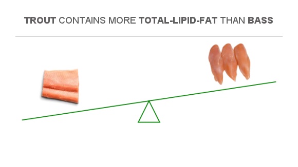 Compare Fats in Trout to Fats in Sea bass