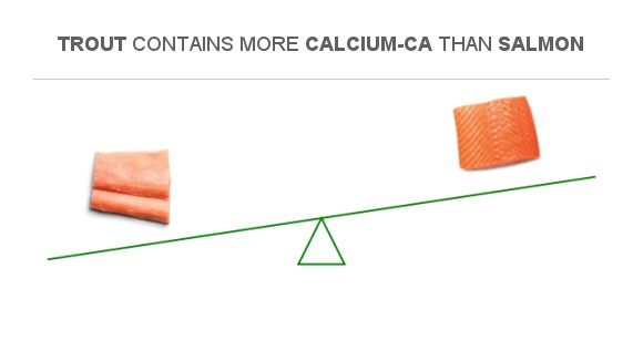 Compare Calcium in Trout to Calcium in Salmon