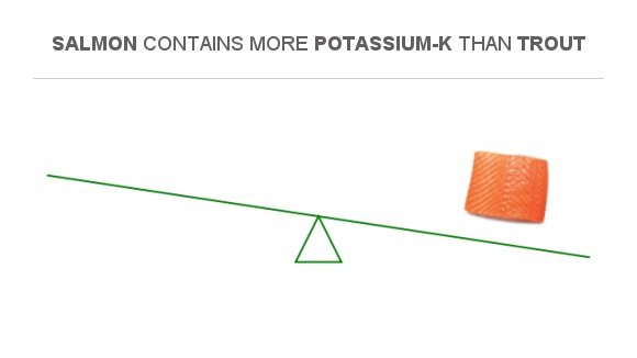 Compare Potassium in Trout to Potassium in Salmon