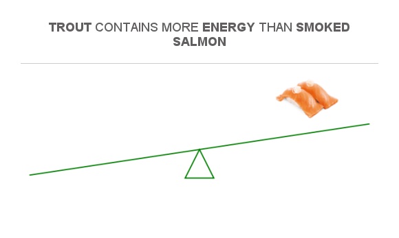 Compare Calories in Trout to Calories in Smoked salmon