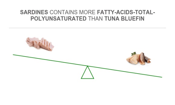 Compare Polyunsaturated fat in Tuna Bluefin to Polyunsaturated fat in ...