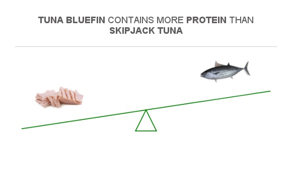 Compare Protein in Tuna Bluefin to Protein in Skipjack tuna