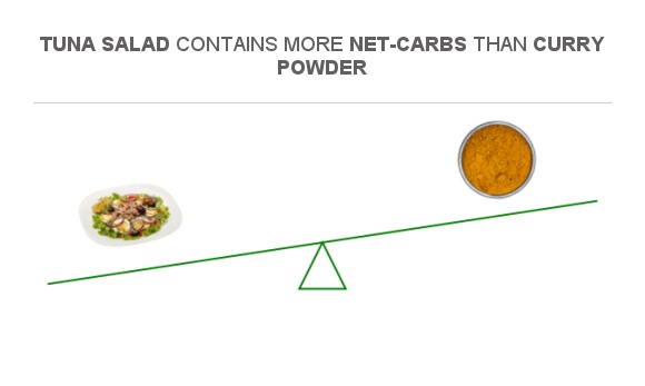 Compare Net carbs in Tuna salad to Net carbs in Curry powder Compare Net carbs in Tuna salad to Net carbs in Curry powder
