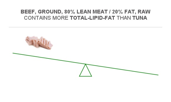 Compare Fats in Tuna to Fats in Beef, ground, 80% lean meat / 20% fat, raw