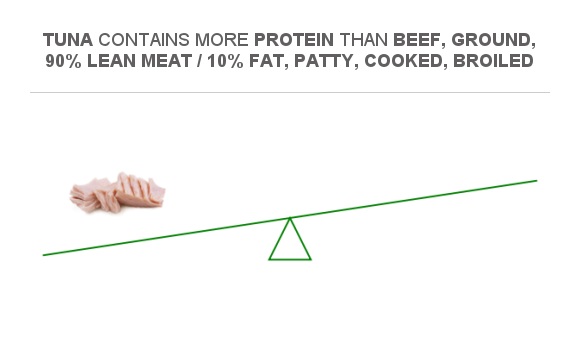 Compare Protein in Tuna to Protein in Beef, ground, 90% lean meat / 10% ...