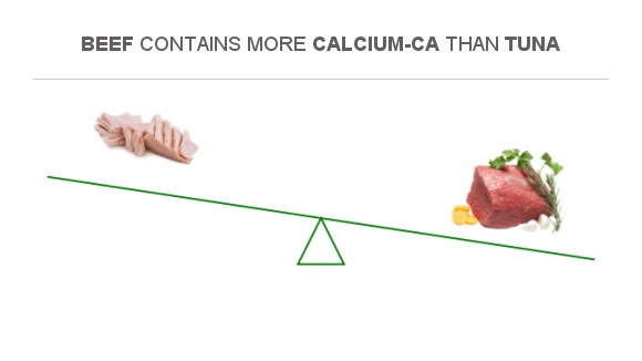 Compare Calcium in Tuna to Calcium in Beef