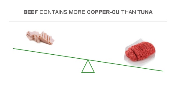 Compare Copper in Tuna to Copper in Beef