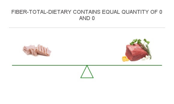 Compare Fiber in Tuna to Fiber in Beef