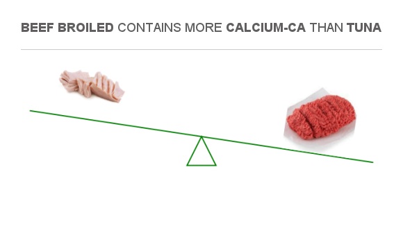 Compare Calcium in Tuna to Calcium in Beef broiled