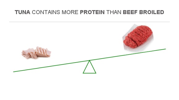 Compare Protein in Tuna to Protein in Beef broiled