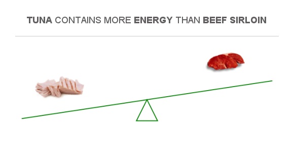 Compare Calories in Tuna to Calories in Beef sirloin
