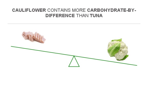 Compare Carbs in Tuna to Carbs in Cauliflower