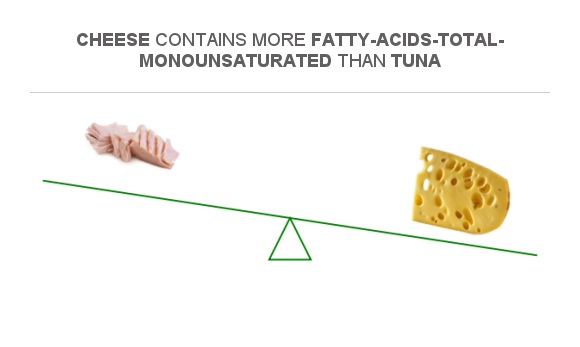 Compare Monounsaturated Fat in Tuna to Monounsaturated Fat in Cheese