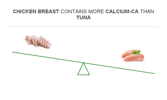 Compare Calcium in Tuna to Calcium in Chicken breast