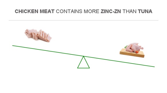 Compare Zinc in Tuna to Zinc in Chicken meat