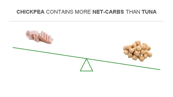 Compare Net carbs in Tuna to Net carbs in Chickpeas Compare Net carbs in Tuna to Net carbs in Chickpeas