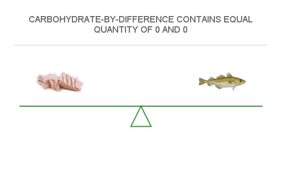 Compare Carbs in Tuna to Carbs in Cod