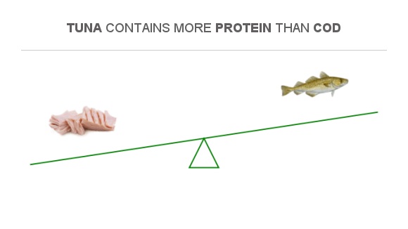 Compare Protein in Tuna to Protein in Cod