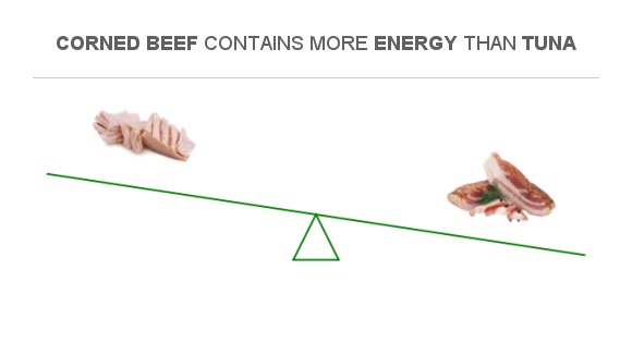 Compare Calories in Tuna to Calories in Corned beef