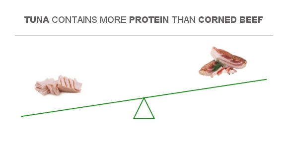 Compare Protein in Tuna to Protein in Corned beef