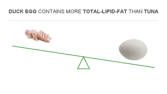 Compare Fats In Tuna To Fats In Duck Egg