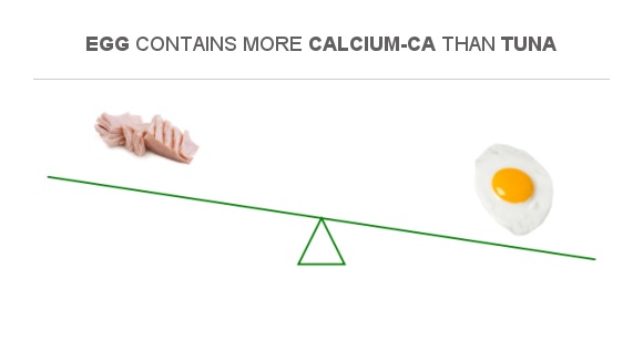Compare Calcium in Tuna to Calcium in Egg