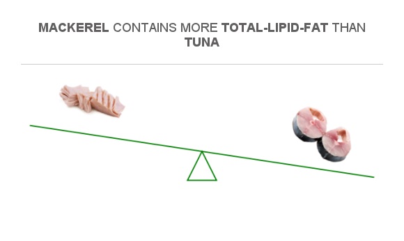 Compare Fats in Tuna to Fats in Mackerel
