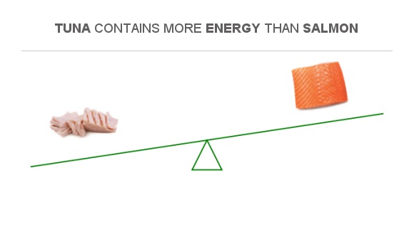 Compare Calories in Tuna to Calories in Salmon