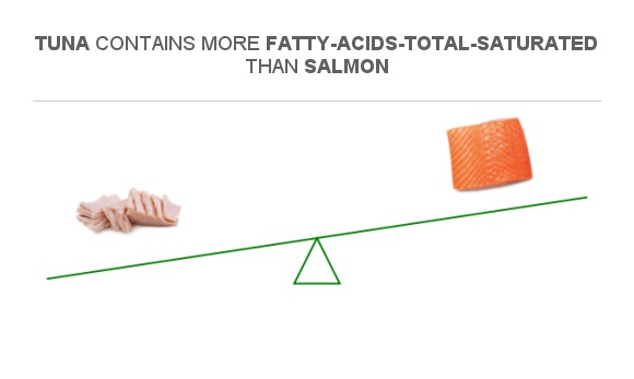 Compare Saturated fat in Tuna to Saturated fat in Salmon