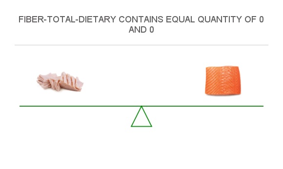 Compare Fiber in Tuna to Fiber in Salmon