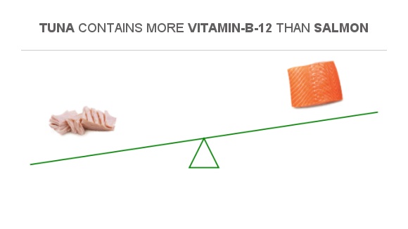 Compare Vitamin B12 in Tuna to Vitamin B12 in Salmon
