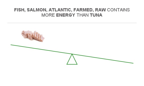 Compare Calories in Tuna to Calories in Fish, salmon, Atlantic, farmed, raw