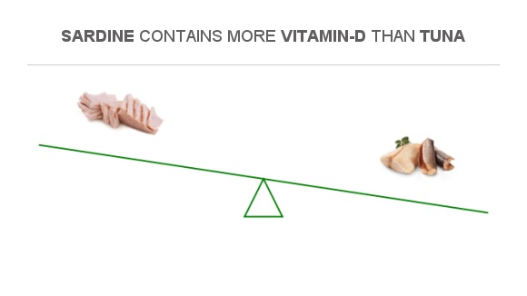 Compare Vitamin D* in Tuna to Vitamin D* in Sardines
