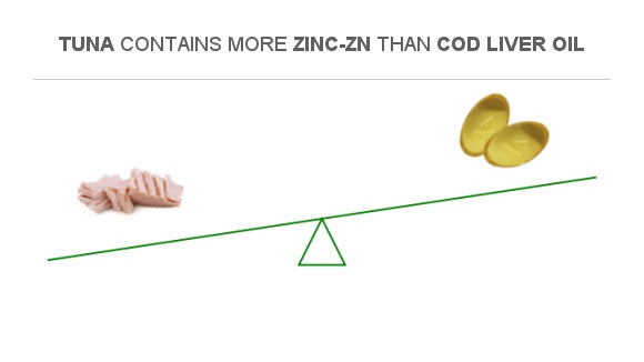 Compare Zinc in Tuna to Zinc in Cod liver oil