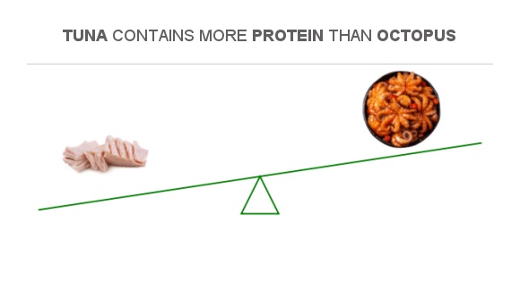 Compare Protein in Tuna to Protein in