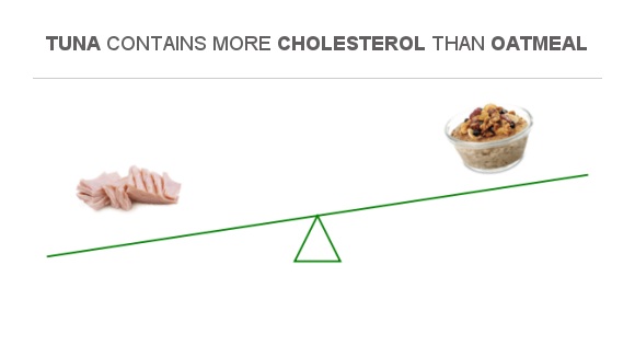 Compare Cholesterol in Tuna to Cholesterol in Oatmeal