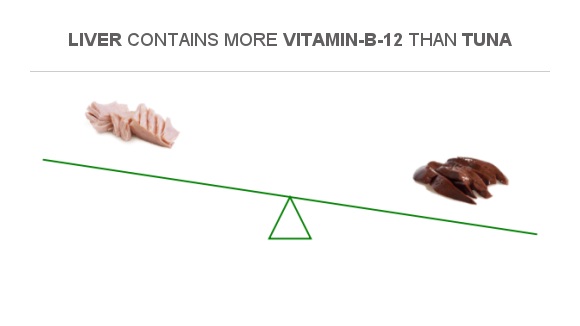 Compare Vitamin B12 in Tuna to Vitamin B12 in Liver
