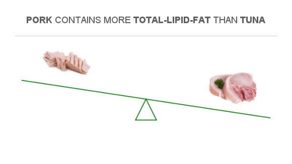 Compare Fats in Tuna to Fats in Pork