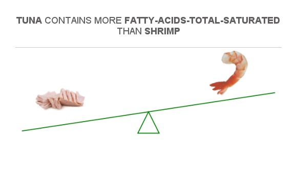 Compare Saturated fat in Tuna to Saturated fat in Shrimp