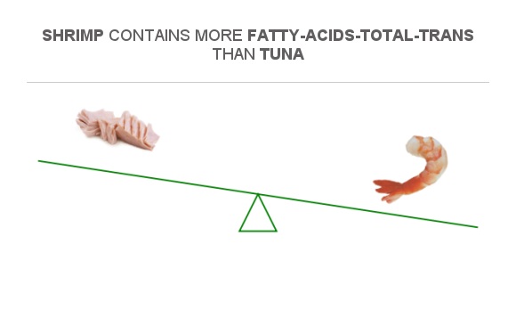 Compare Trans fat in Tuna to Trans fat in Shrimp