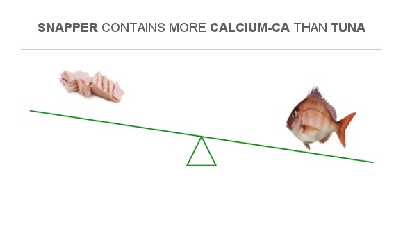 Compare Calcium in Tuna to Calcium in Snapper