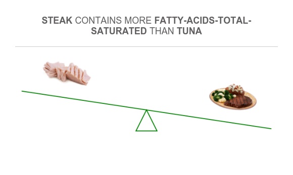 Compare Saturated fat in Tuna to Saturated fat in Steak