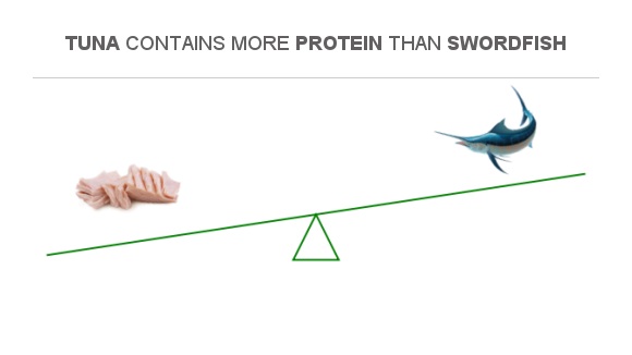 Compare Protein in Tuna to Protein in Swordfish