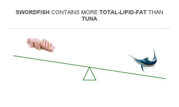 Compare Fats in Tuna to Fats in Swordfish