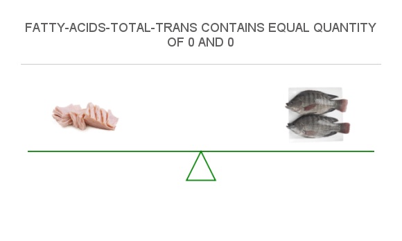 Compare Trans fat in Tuna to Trans fat in Tilapia