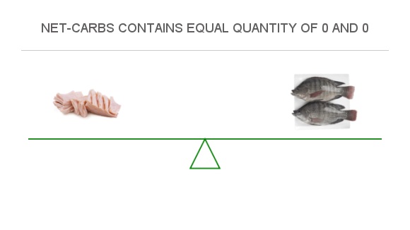 Compare Net carbs in Tuna to Net carbs in Tilapia Compare Net carbs in Tuna to Net carbs in Tilapia