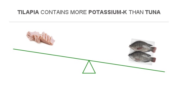 Compare Potassium in Tuna to Potassium in Tilapia