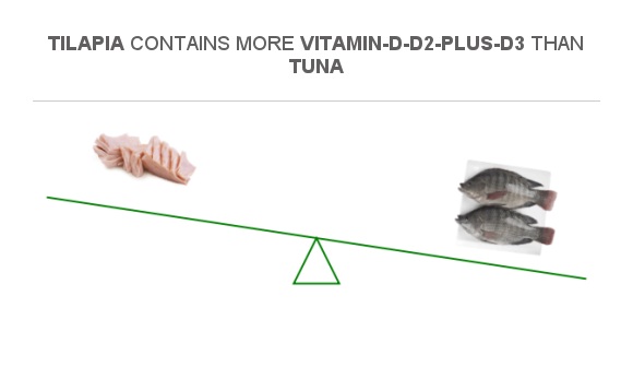 Compare Vitamin D in Tuna to Vitamin D in Tilapia