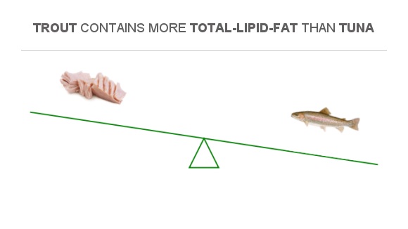 Compare Fats in Tuna to Fats in Trout
