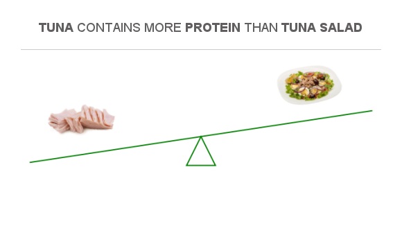 Compare Protein in Tuna to Protein in Tuna salad